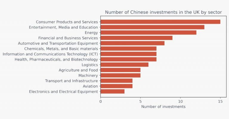 Unpacking Chinese investments in the UK • Datenna